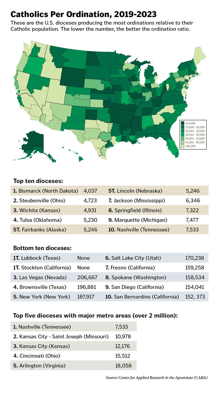 Priestly Vocations Are Booming in the Midwest and the South| National ...